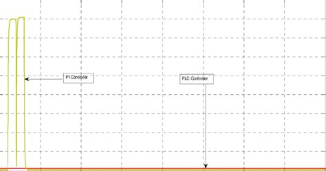 current for pi controller and fuzzy logic controller based control