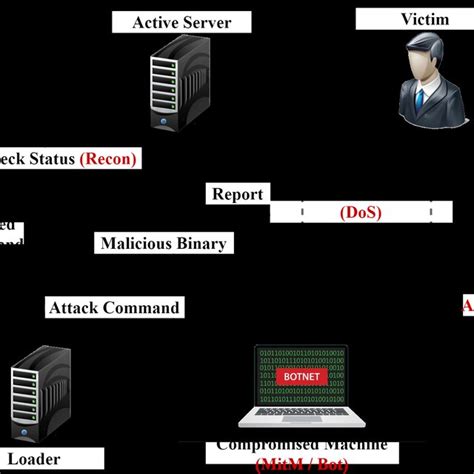 Sequence Diagram Of Attacks In Internet Of Things Download