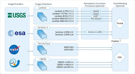 generating analysis ready data collections for brazil brazil data cube