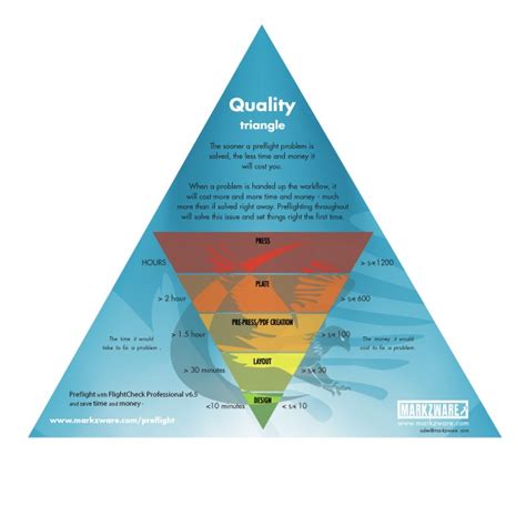 Desktop Publishing Quality Control Triangle