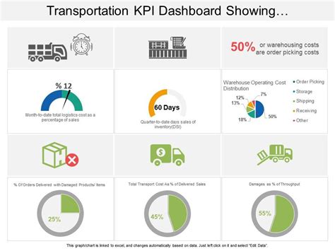 Transportation Kpi Dashboard Showing Warehouse Operating Cost Distribution Powerpoint