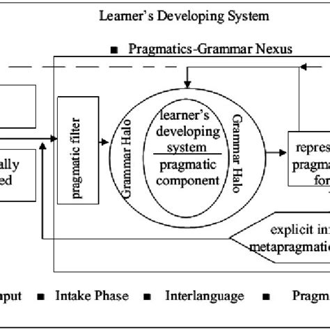 Pdf Critical Perspectives On Interlanguage Pragmatic Development An Agenda For Research