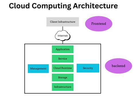 Architecture Of Cloud Computing Components Types And Example