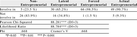 6 The Cross Tab Analysis Of International Involvement Download Table