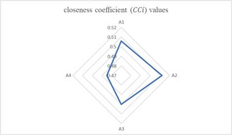 Closeness Coefficient Cci Values Download Scientific Diagram
