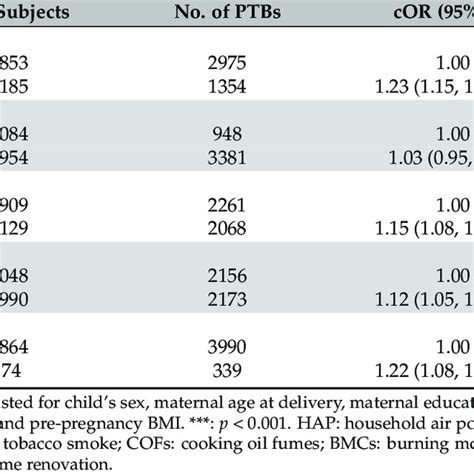 Ptb Risk Attributable To Prenatal Exposure To Individual Hap Sources