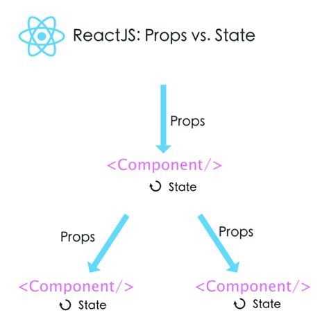 React Hooks Vs Props At Caitlin Kelley Blog