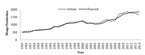 Actual V S Fitted Plot Of Mango Production Time Series Using Stepwise