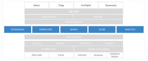 unify security operations using the capabilities of splunk intelligence