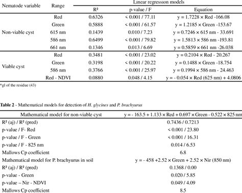 Simple Linear Regressions For The Detection Of H Glycines Download