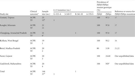 Point Mutations In Plasmodium Falciparum K 13 Gene From Act Resistance