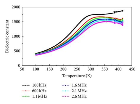 Variation Of A Dielectric Loss And B Dielectric Constant With