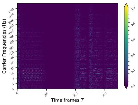 Unsupervised Representation Learning For Singing Voice Separation