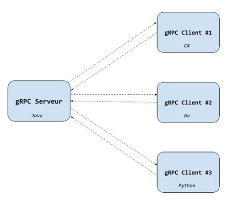 Au Delà De Rest Découvrir Les Avantages De Grpc Et Protocol Buffers