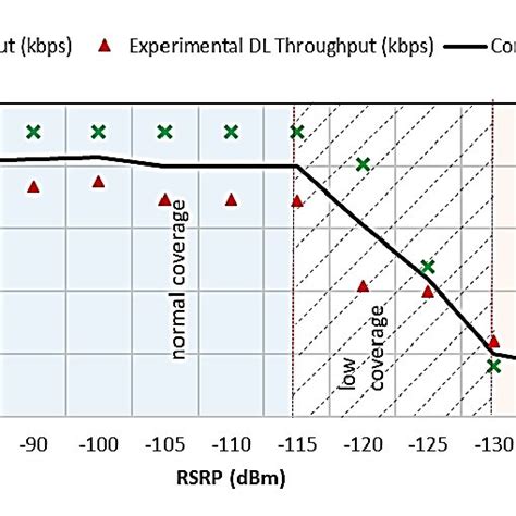 dl throughput for different signal levels rsrp download scientific