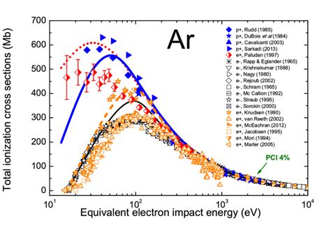 Total Ionization Cross Section Of Ar By Proton Antiproton Positron Download Scientific