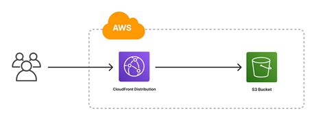 Upload Files To Aws S3 Using Api Gateway By John Amenechi Medium