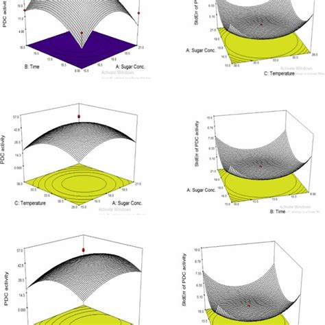 A Effect Of Corelations Of Temperature °c Time H And Sugar Conc