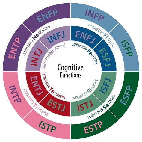 A Perfectly Easy To Understand Description Of All 8 Cognitive Functions Mbti