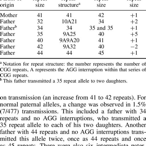 Unstable Transmissions Of Intermediate Alleles Download Scientific