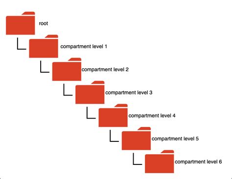 The Compartments Of Oracle Cloud Infrastructure