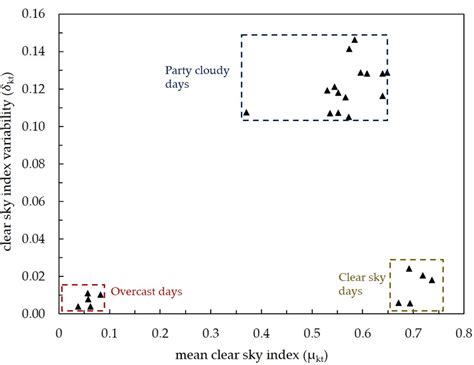 Day Classification Based On The Distribution Of Mean Clear Sky Index Download Scientific Day Classification Based On The Distribution Of Mean Clear Sky Index Download Scientific