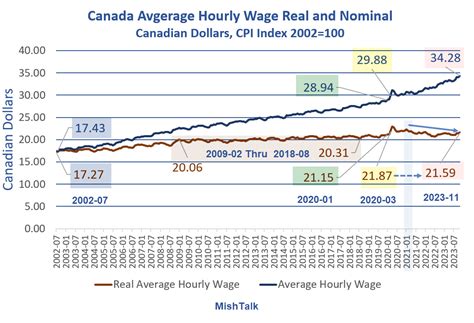 How Is Canadian Wage Growth Stacking Up To Inflation Mishtalk