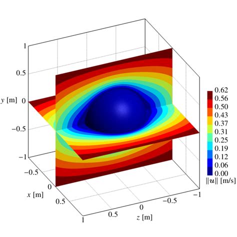Analytic Solution For The Flow Around A Sphere Test Case With The
