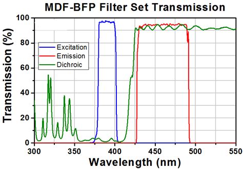 T Tlv U Mf2 Bfp Microscopy Cube With Pre Installed Bfp Filter Set Fo