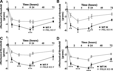 Prolactin Regulates Trpv1 Trpa1 And Trpm8 In Sensory Neurons In A Sex Dependent Manner