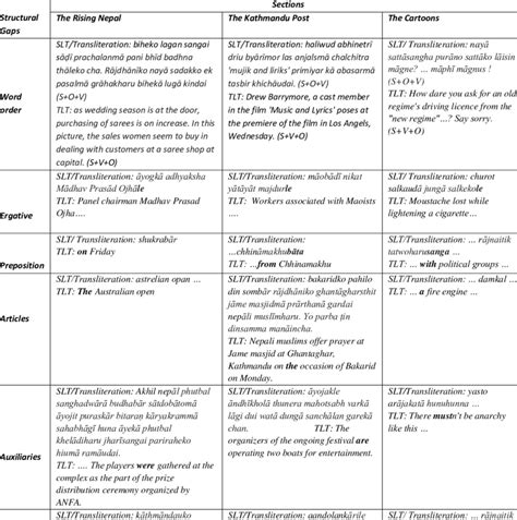 Structural Gaps One For Each Section The Rising Nepal The Kathmandu
