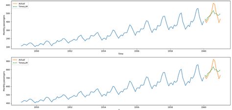 Time Llm Reprogram An Llm For Time Series Forecasting