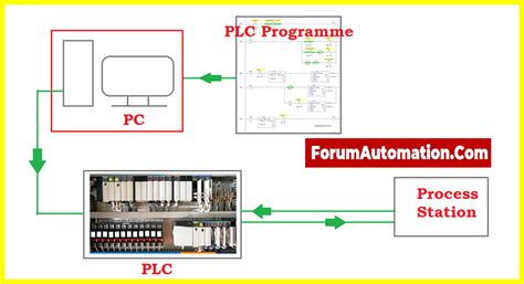 How To Use A Pc As A Plc For Programming 2 Industrial Automation
