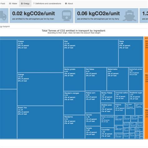 Treemap Displaying Ingredients Energy Consumption And How They Compare Download Scientific