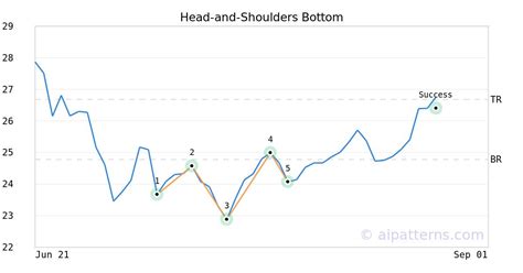 Etf Pattern Head And Shoulders Bottom Corn On August 02 2022 Rai