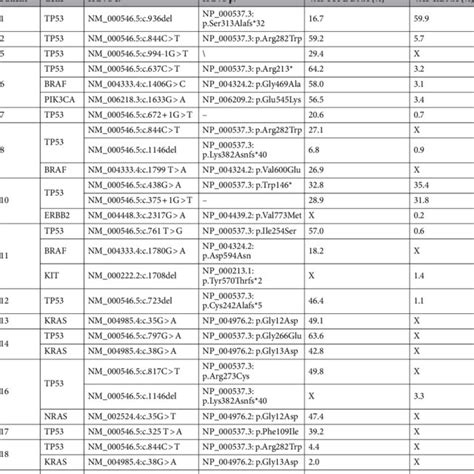 Detection Limits Of Ngs And Dpcr Validation Of Applied Molecular