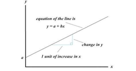 Understanding Linear Regression Equation And How To Use It On Excel