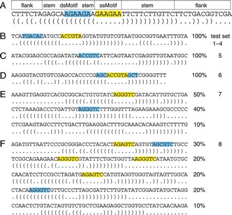 Figure 2 From Using Rna Secondary Structures To Guide Sequence Motif Finding Towards Single