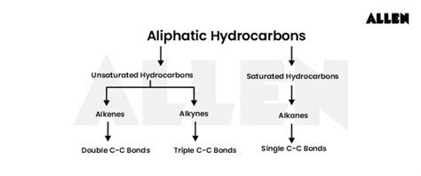 Aliphatic Hydrocarbons Types Properties Uses