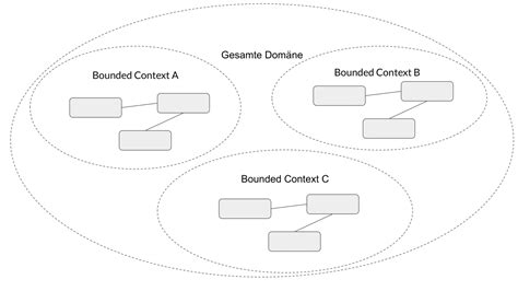 Domain Driven Design Taktische Modellierung Teil 1