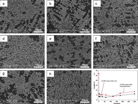 Sem Microstructural Evolution And Length Of Eutectic Si Phases In 4032