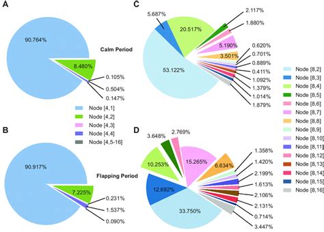 Energy Distributions Of 16 Frequency Bands In 50 Hz And 2 16 Nodes Of