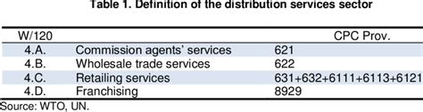 Definitions Of The Distribution Services Sector According To The Wto