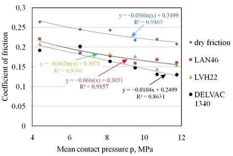 Lubricants Free Full Text Experimental Analysis Of Frictional Performance Of En Aw 2024 T3