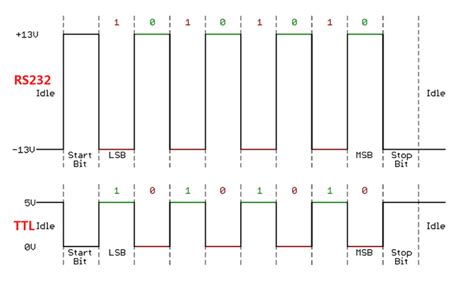 如何读懂串口通讯波形图（ttl，rs232，uart） Labview开发者 博客园
