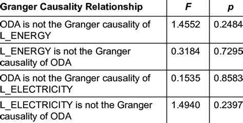 Causality Relationship Between Per Capita Electricity And Energy