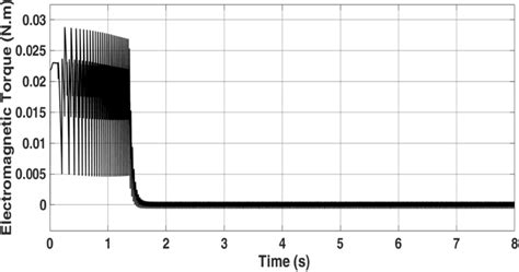 Electromagnetic Torque Waveform In Faulty Operation Mode Case 2