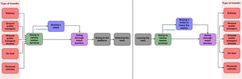 Transfer Hub Passenger Flow Simulation At Moscow Ring Railway Anylogic Simulation Software