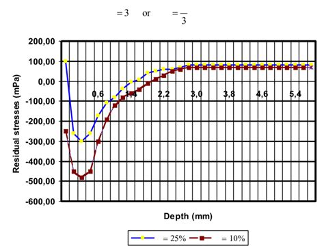 Residual Stresses As A Function Of Retained Austenite Download