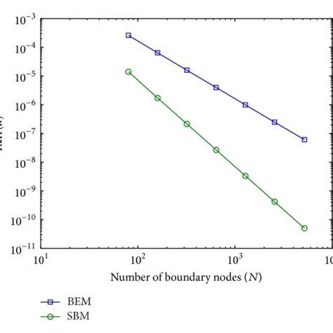 Condition Numbers Of The Sbm And The Bem In Example 1 Download Scientific Diagram